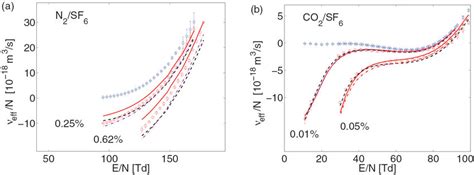 Measured And Calculated Effective Ionization Rate Constants Versus En