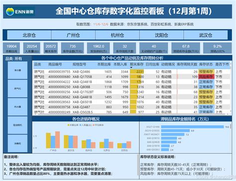 Powerbi供应链数据分析与可视化,主要分析什么?供应链库存分析最佳案例分享库存报表 Power Bi模板 Csdn博客 Powerbi供应链数据分析与可视化,主要分析什么?供应链库存分析最佳案例分享库存报表 Power Bi模板 Csdn博客