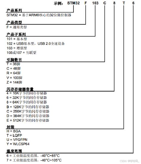 Stm32以及芯片类型介绍stm32芯片分类 Csdn博客