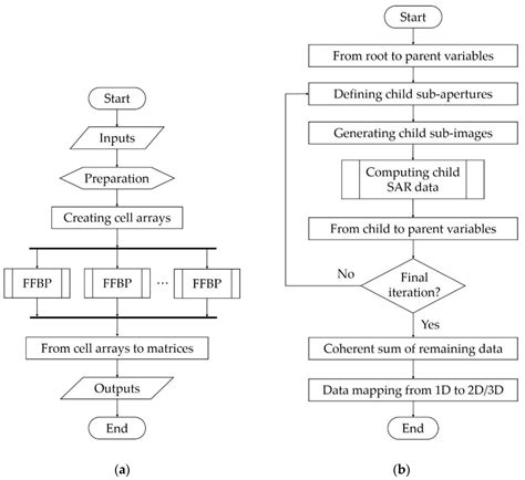 Spiral Sar Imaging With Fast Factorized Back Projection A Phase Error Analysis