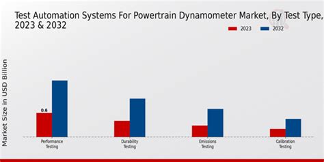 Test Automation Systems For Powertrain Dynamometer Market Size Growth Report 2034