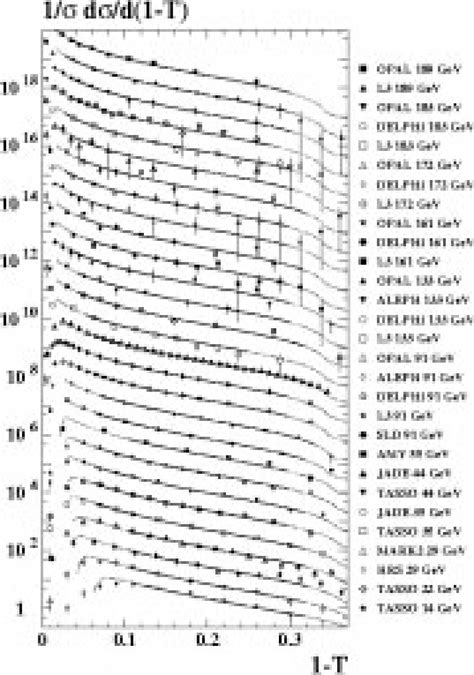 The Differential Thrust Distributions From E E Data Fitted With NLO Download Scientific