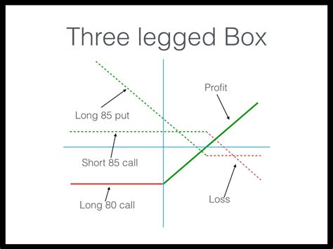 The Three Leg Box Random Walk Trading