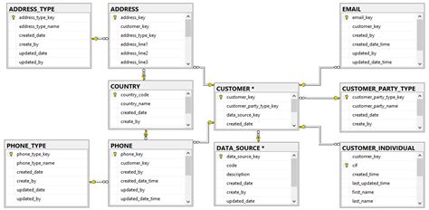 Retail Banking Data Models