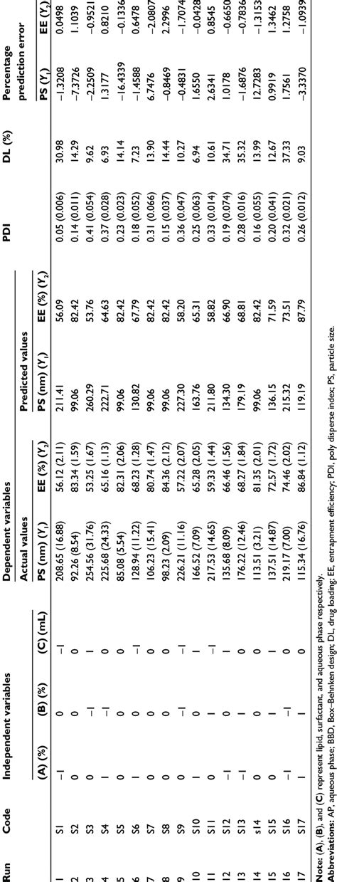 Bbd With Coded Values Of Independent Variables And Actual And Predicted