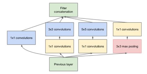 Inception Resnet V1、inception Resnet V2学习笔记（附pytorch代码）inception