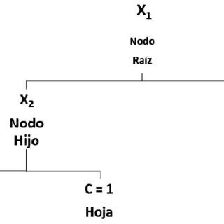 Decision Tree Example The Root Node Is Above The Tree Internal Nodes Download Scientific