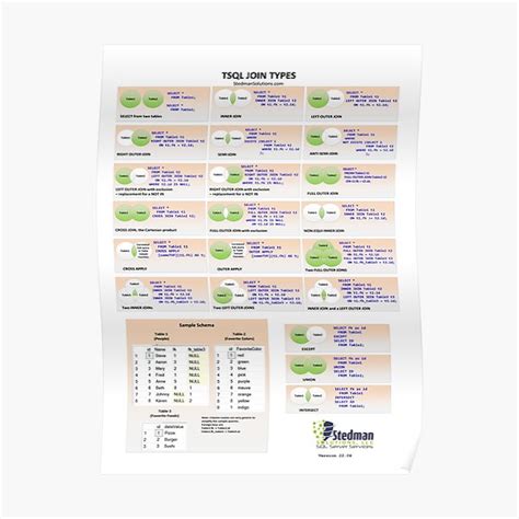 SQL Server JOIN Types Poster Cheat Sheet Poster For Sale By Sstedman Redbubble