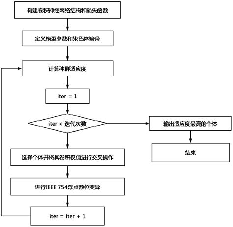 A Method For Optimizing A Convolutional Neural Network Based On A