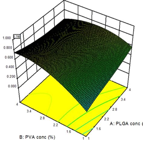 Desirability Curve For Optimization At Optimum Protein Concentration