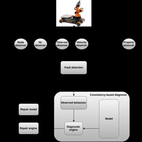 The Complete Architecture Of The Remote Diagnosis Scheme Download Scientific Diagram