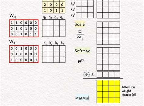 Self Attention By Tom Yeh AI By Hand