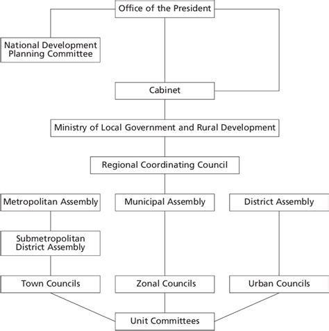 Figure 2 From The Effects Of Decentralisation And Privatisation On Urban Environmental