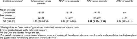 Adenomas Smoking History And Apc Truncation Mutation Status