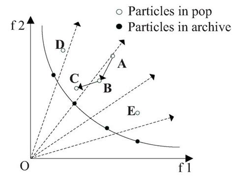 Multi Objective Hybrid Optimization Algorithm Using A Comprehensive Learning Strategy For