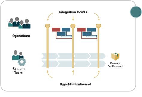 Value Stream Coordination Scaled Agile Framework