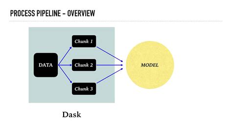 Rapid Prototyping In Data Science With Big Data And Python Youtube