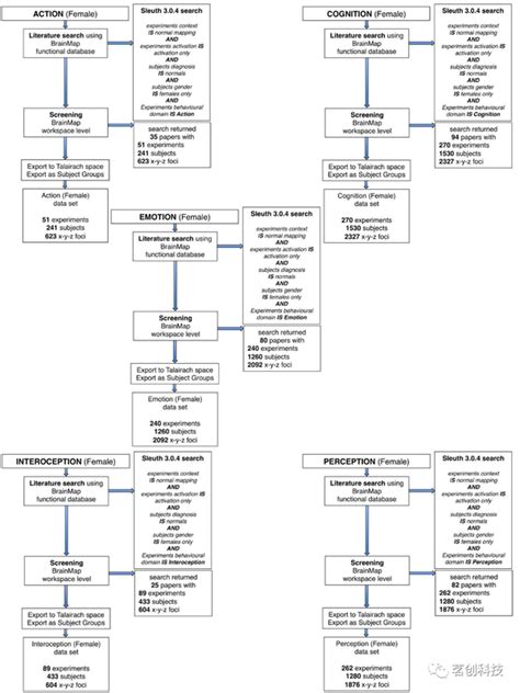 元分析 大脑同伦共激活的性别差异 知乎