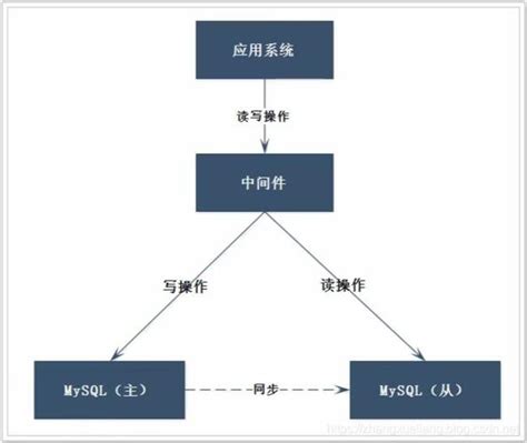 如何利用haproxy构建高效的mysql从库集群？ 世外云文章资讯