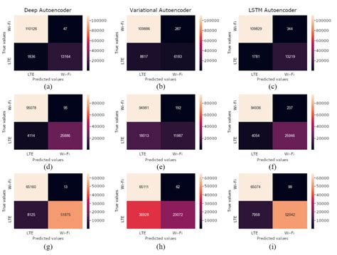 Confusion Matrix For Test Case 1 For A Deep Autoencoder B Vae C