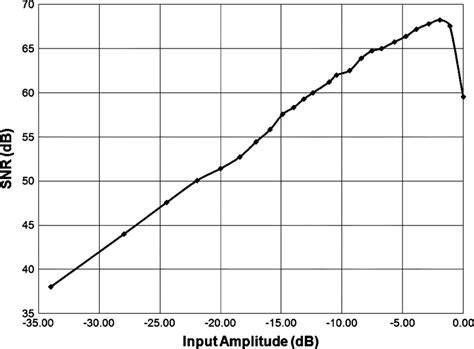 Measured Snr Versus Input Signal Amplitude Download Scientific Diagram