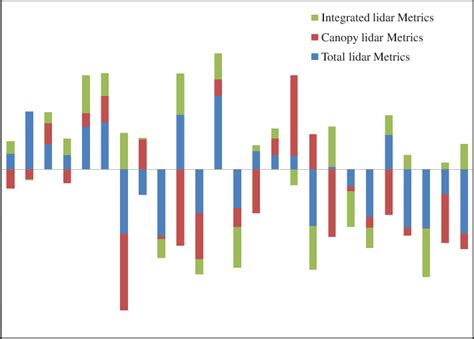 Errors In The 25 Test Plots For Models Using Total Canopy And