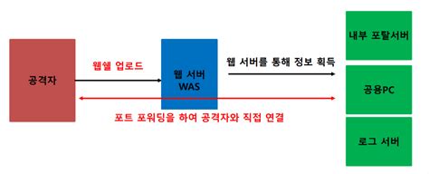 Webhacking 파일 업로드 취약점 공격