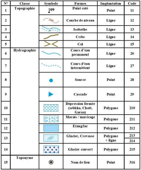 Symboles De Légende De Carte Topographique