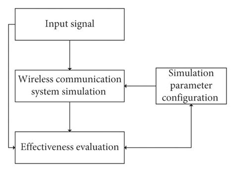 Decision Model Of Wireless Communication Scheme Evaluation Download Scientific Diagram