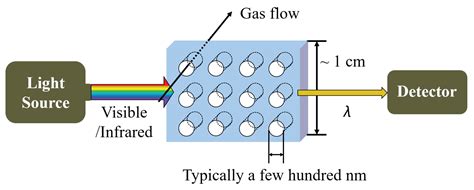 Sensors Free Full Text Advanced Micro And Nano Gas Sensor Technology A Review