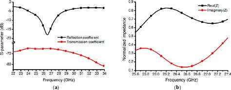 Figure 1 From Design And Fabrication Of Millimeter Wave Frequency Tunable Metamaterial Absorber