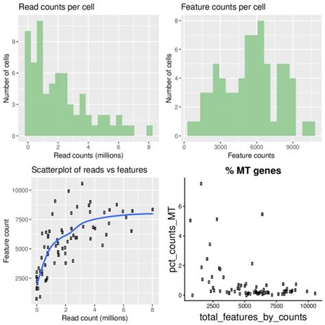 Plotting Of Data After Quality Control Most Of The Low Quality Cells