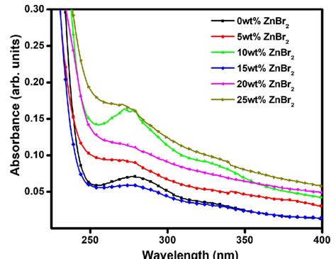 Uv Visible Absorbance With Wavelength Spectra Of Different Download Scientific Diagram