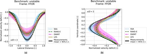 Horizontal A Sampled At Hub Height And Vertical B Sampled At The Download Scientific