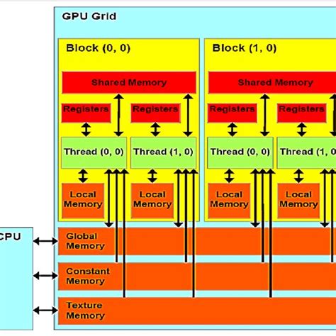 Thread And Memory Hierarchy In Cuda Download Scientific Diagram