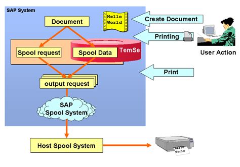 Information Flow From Print Document To Printout Sap Documentation Information Flow From Print Document To Printout Sap Documentation