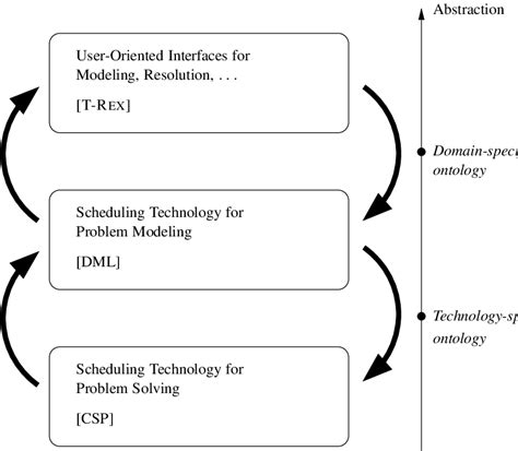 1 Levels Of Abstraction Download Scientific Diagram