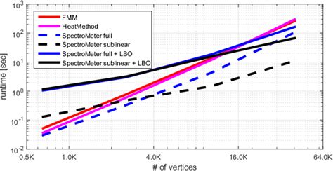 Runtime Of Different Methods On Different Graph Sizes Presented Is