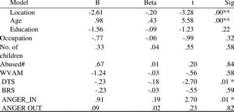 Multivariate Regression Coefficient Table Download Table