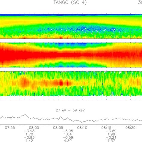 Cis‐codif H Ion Data From Cluster 4 For The Period 07 50 To 08 25 Ut