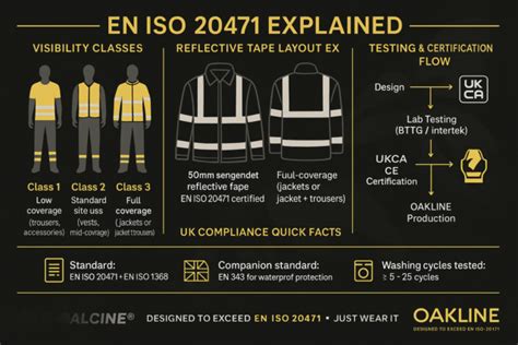 En Iso 20471 Explained Uk Classes Testing And Buyers Guide Oakline®