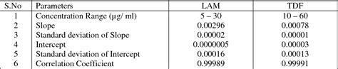 Table 1 From Development And Validation Of First Derivative Spectrophotometric Method For The