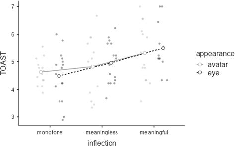 Meaningful Communication But Not Superficial Anthropomorphism