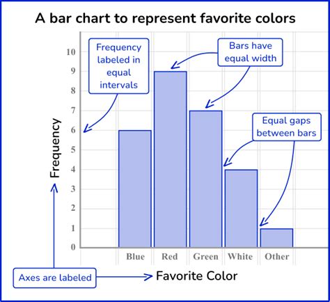 Bar Graph Math Steps Examples And Questions