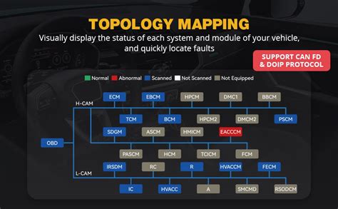 Xtool D9 Pro Full Bi Directional Diagnostic Tool Topology Map Ecu