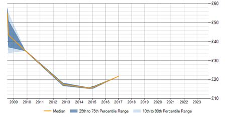 Budget Management Contracts In The East Midlands Co Occurring Skills And Contractor Rates It