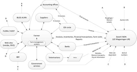 Data Sources In Dutch Fadn Download Scientific Diagram