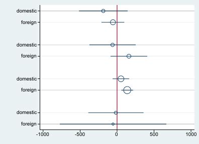 Coefplot Plotting Regression Coefficients And Other Estimates In Stata