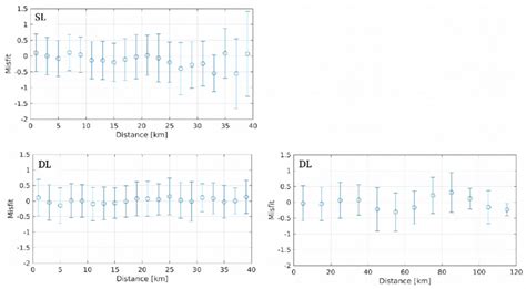 misfit distributions data model between the pgv database and the