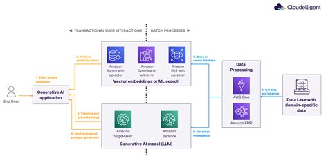 Revolutionizing AI: The Role of Vector Databases | Cloudelligent